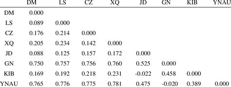 Pairwise Fixation Index Fst Values Among Eight Populations Of M