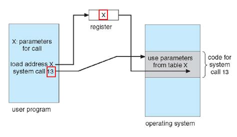 System Calls Blog Du Programming