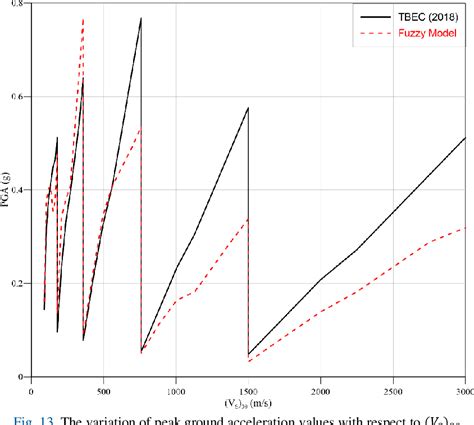 Figure 13 From Fuzzy Inference System Model For The Spectrum Site Coefficients Of The Türkiye