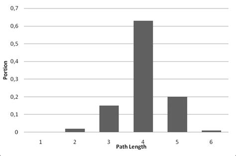 Vertex Degree Distribution And Shortest Path Length Distribution Download Scientific Diagram