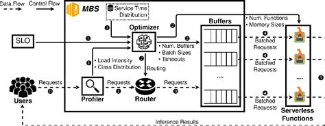 Figure 4 From Optimizing Inference Serving On Serverless Platforms Semantic Scholar