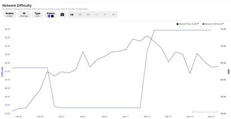 Bitcoin Btc Mining Difficulty Hits Ath Amid Halving Sentiment