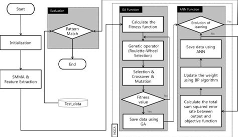 flow of the pattern recognition algorithm used for ngca download