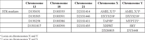 Table 1 From Rapid And Non Invasive Prenatal Diagnosis Semantic Scholar