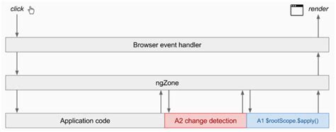 Migration Angularjs Zu Angular Angularde