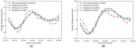 A Combined Landslide Displacement Prediction Model Based On Variational