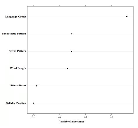 Conditional Permutation Of Variable Importance X Axis For The Random Download Scientific
