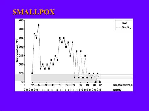 Ppt Smallpox Powerpoint Presentation Free Download Id1201514