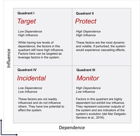 Description Of An Influence Map Download Scientific Diagram