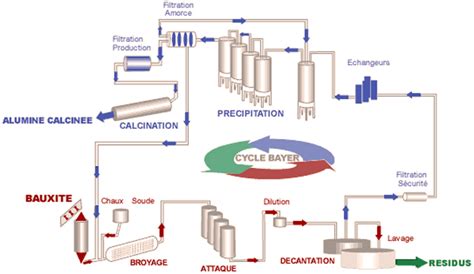 Histalu Aluminium Production From Bauxite To Alumina