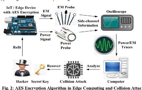 Figure 2 From S Box Implementation For Security Algorithms In Iot Semantic Scholar