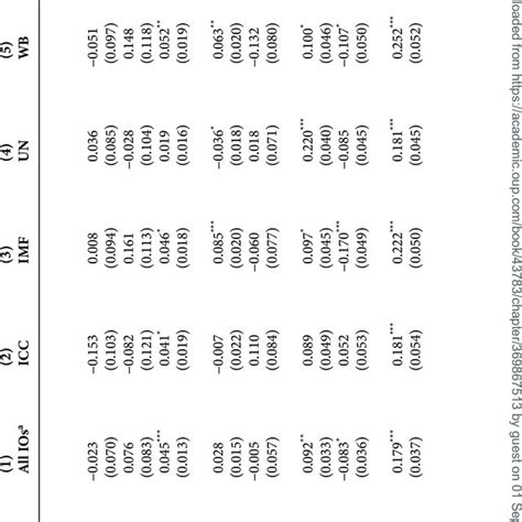 Regression Analysis Of Elite Confidence In IOs Five Countries Pooled Download Scientific Diagram