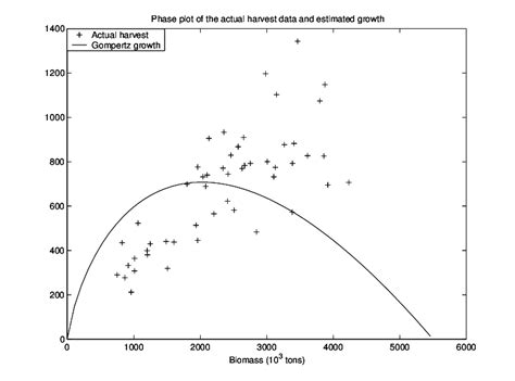 The Gompertz Growth Model Download Scientific Diagram