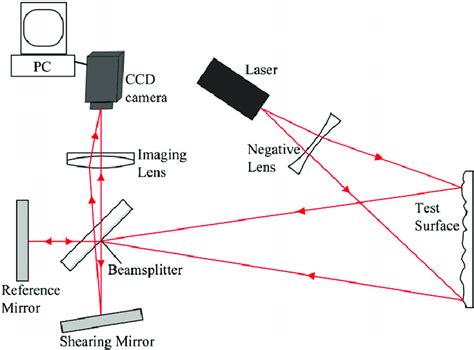 A Shearography System Based On A Michelson Shearing Interferometer The Download Scientific