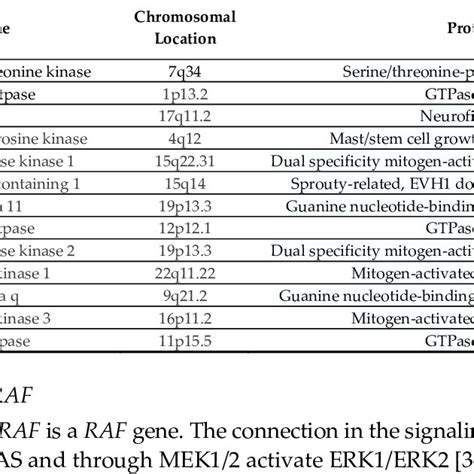 Genes From Mapk Pathways Involved In Melanoma Pathogenesis 2627 Download Scientific Diagram