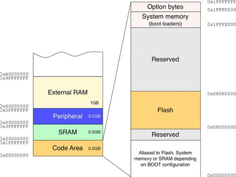 Bản đồ bộ nhớ Memory map vi điều khiển STM F Khuê Nguyễn Creator