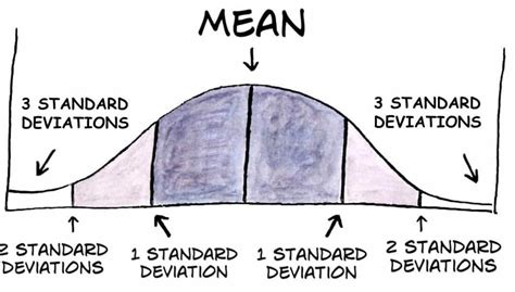 Using Standard Deviation As A Measure Of Dispersion