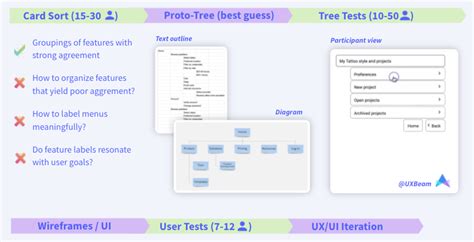 What Is Tree Testing In Ux Design