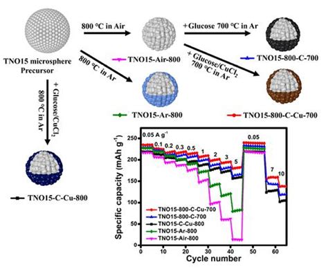 深入了解高倍率应用的表面改性 Ti2Nb10O29 负极材料的储锂特性 ACS Applied Materials Interfaces