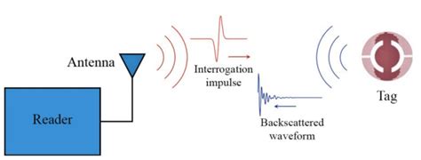 Principles Of Chipless Rfid 7 Download Scientific Diagram