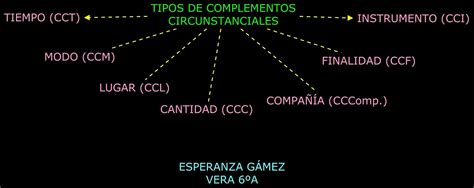El Blog De Los Sextos Tipos De Complementos Circunstanciales