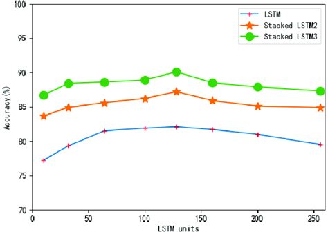 average accuracy curve for lstm and stacked lstm with different lstm