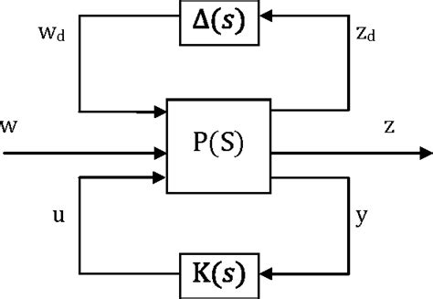 Figure 2 4 From Design Of A Robust Controller For A Magnetic Levitation