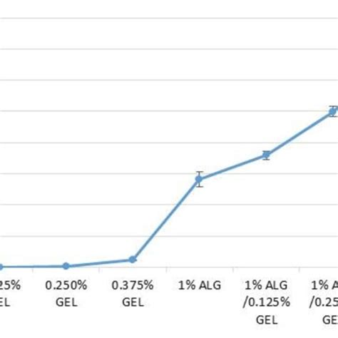Viscosity Values Of 0125 0250 0375 Gel 1 Alg And Alggel