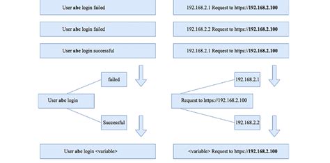 Log Patterns With Exceptions Download Scientific Diagram