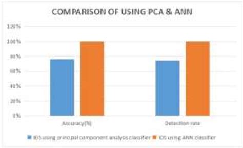 Figure 2 From Design Of Intrusion Detection System For Wireless Ad Hoc Network In The Detection