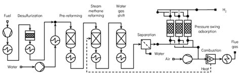 4 Hydrogen Production Plant Using Steam Reforming Download Scientific Diagram