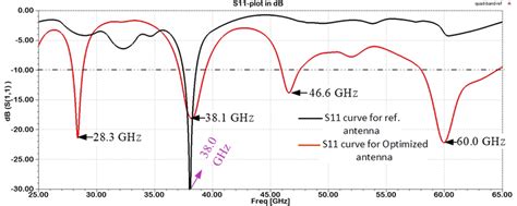 Simulated Results Of S 11 For Genetically Optimized Antenna And Download Scientific Diagram