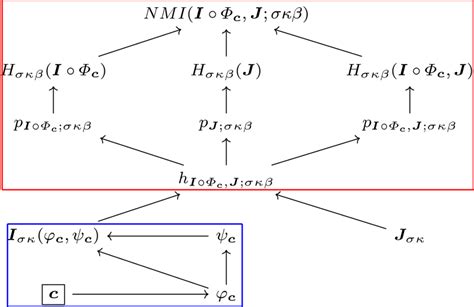 Dependency Graph Of The Nonrigid Dwi Registration Between The Moving Download Scientific