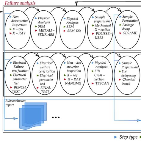 Fracas Used In Microelectronic Industry Download Scientific Diagram