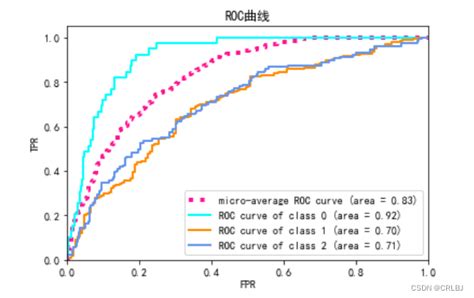 多分类逻辑回归 MNLogit python llr p value CSDN博客