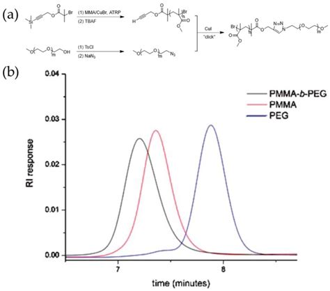 Block Copolymers Synthesis Self Assembly And Applications Pmc