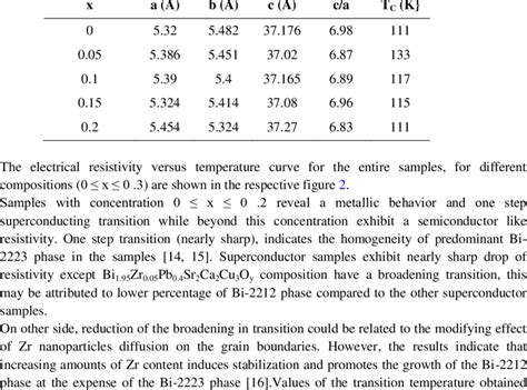 Values Of Lattice Parameters A B C And Ca Ratio For Different