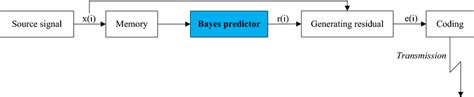 Procedures Of The Proposed Bayesian Predictive Coding Download