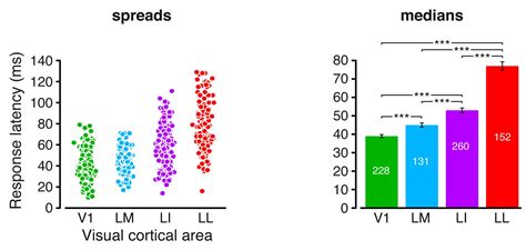 Figures And Data In Emergence Of Transformation Tolerant Representations Of Visual Objects In
