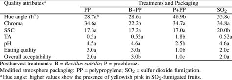 Effect Of Modified Atmosphere Packaging And Postharvest Treatments On Download Scientific