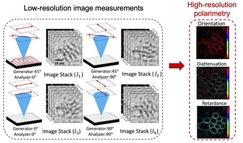 Roarke Horstmeyer On Linkedin Duke Universitys Computational Optics