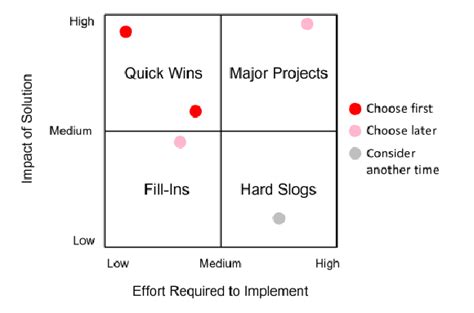 Impact Effort Chart That Clusters Work Activities For Rapid Download Scientific Diagram