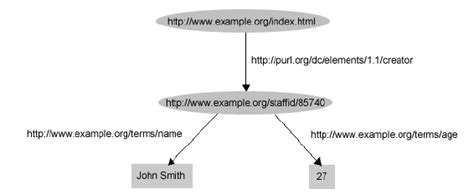 A More Complex RDF Graph Download Scientific Diagram