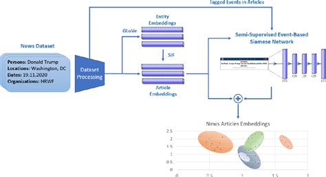 Figure 1 From A Novel Method For News Article Event Based Embedding Semantic Scholar