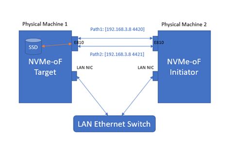 Spdk Nvme Of多路径结合delay Bdev使用场景dpdk技术员的博客 Csdn博客 Spdk Nvme Of多路径结合delay Bdev使用场景dpdk技术员的博客 Csdn博客