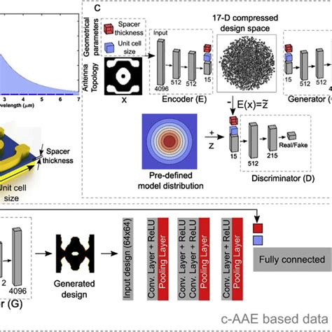 Conditional Adversarial Autoencoder Based Data Generation A Download Scientific Diagram