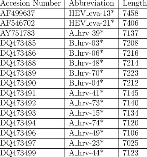Information From Genbank Of Human Rhinovirus Genomes And Three