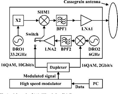 figure 1 from a 10 gbit s wireless communication link using 16 qam