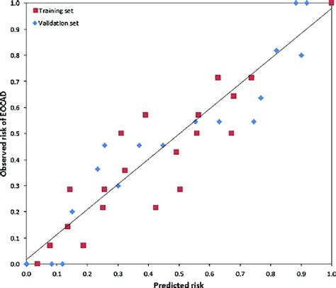 Model Validation Calibration Plot Of Observed Vs Predicted Risk For