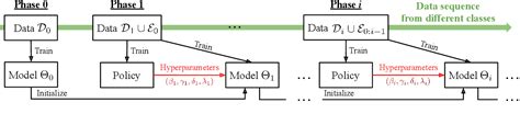 Figure 2 From Online Hyperparameter Optimization For Class Incremental